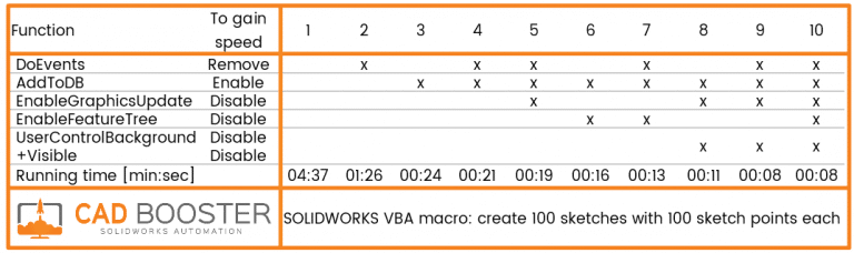 How to improve SOLIDWORKS macro speed 10x [+ bonus] - CAD Booster