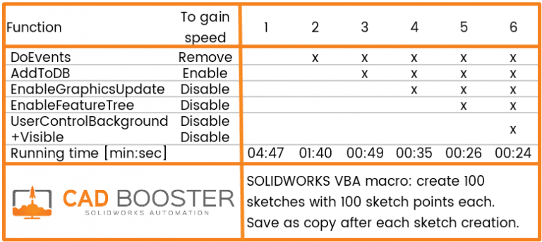 How to improve SOLIDWORKS macro speed 10x [+ bonus] - CAD Booster