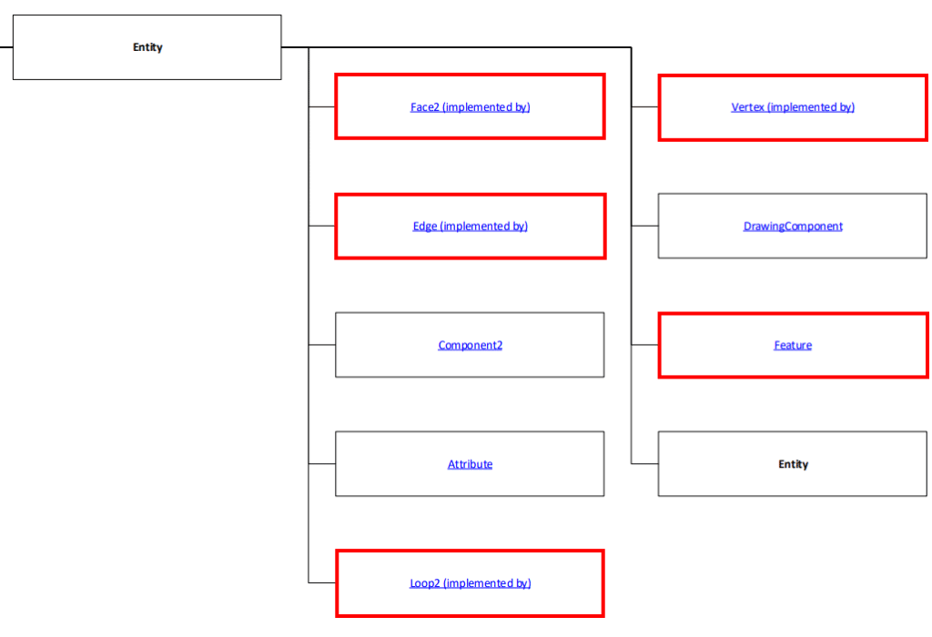 Entities and GetCorresponding in the SOLIDWORKS API (part 7)